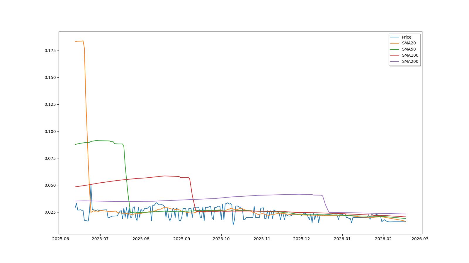 HyperCash Simple Moving Averages