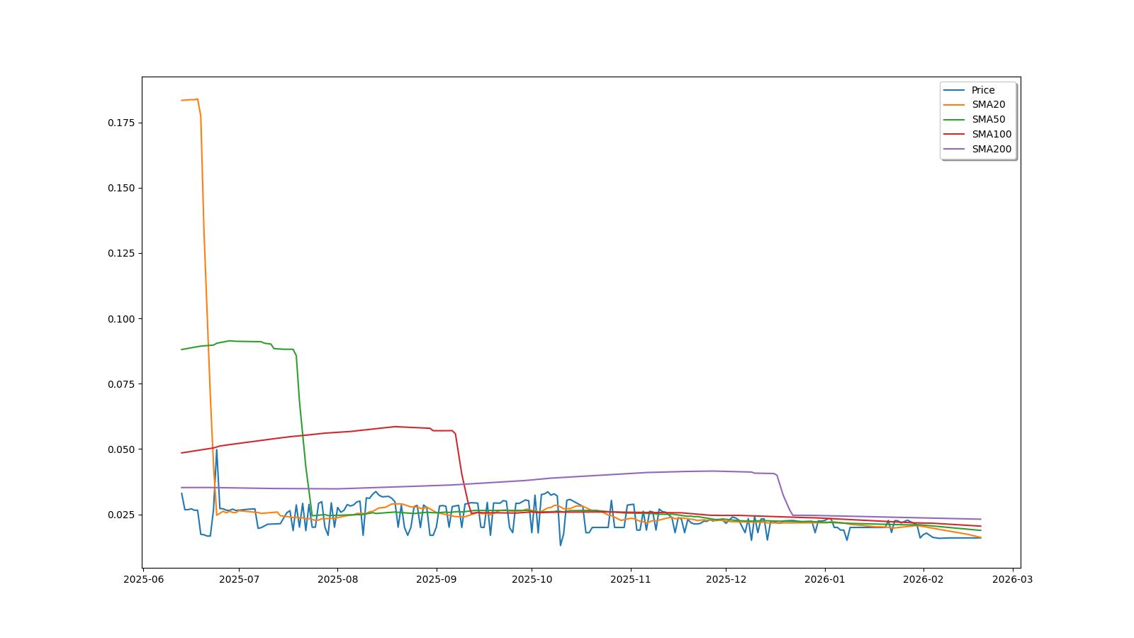 HyperCash Simple Moving Averages
