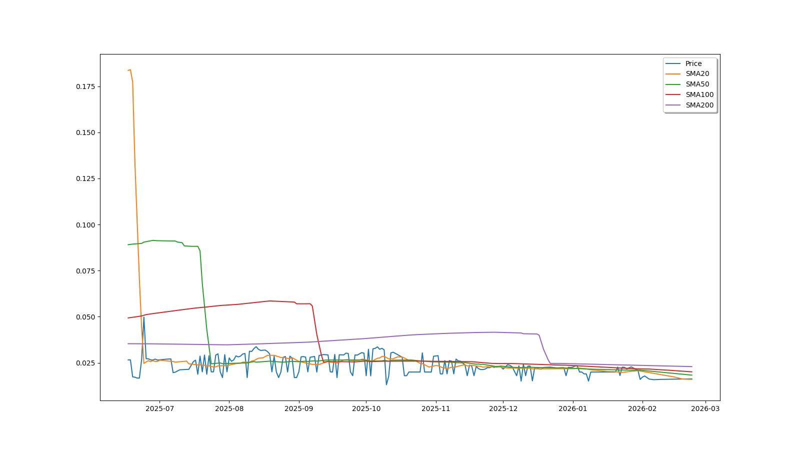HyperCash Simple Moving Averages