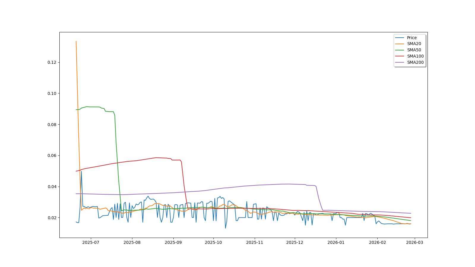 HyperCash Simple Moving Averages