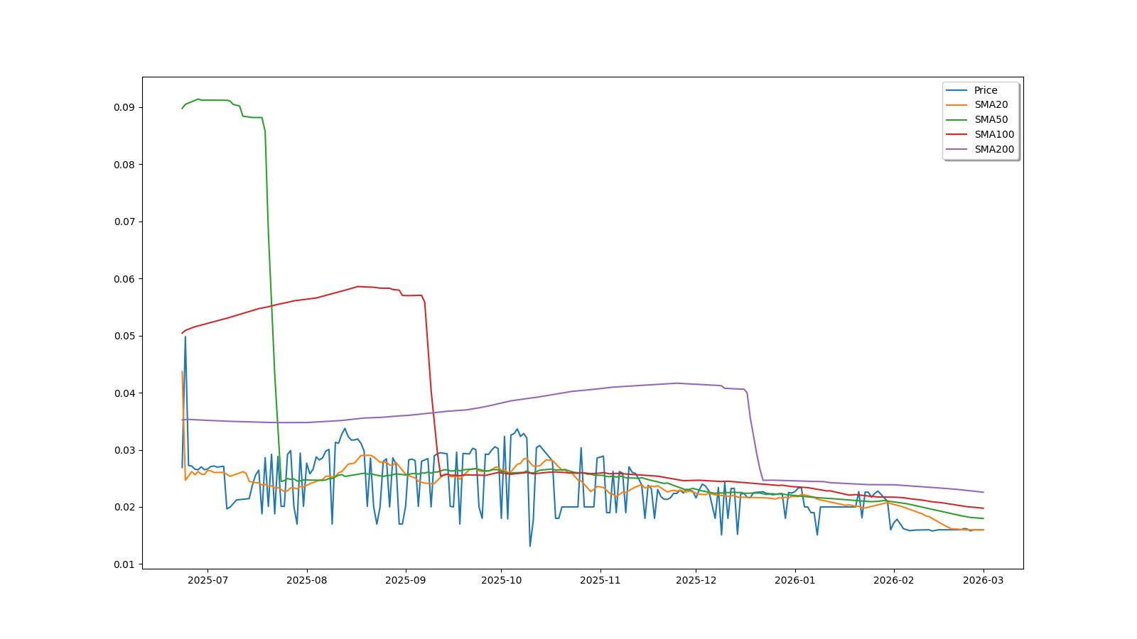HyperCash Simple Moving Averages