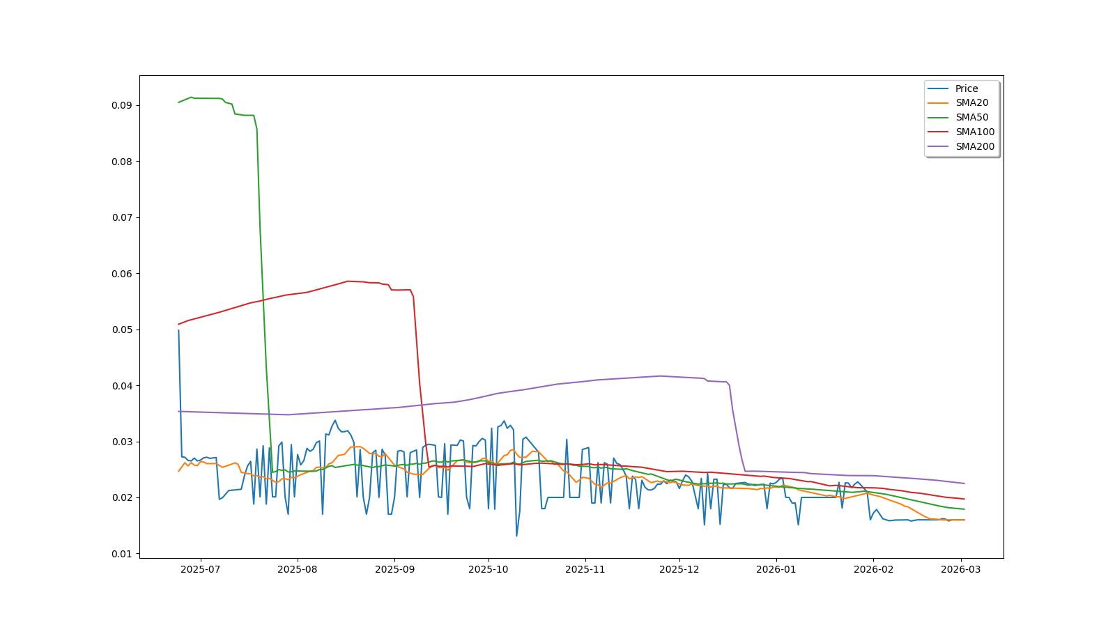 HyperCash Simple Moving Averages