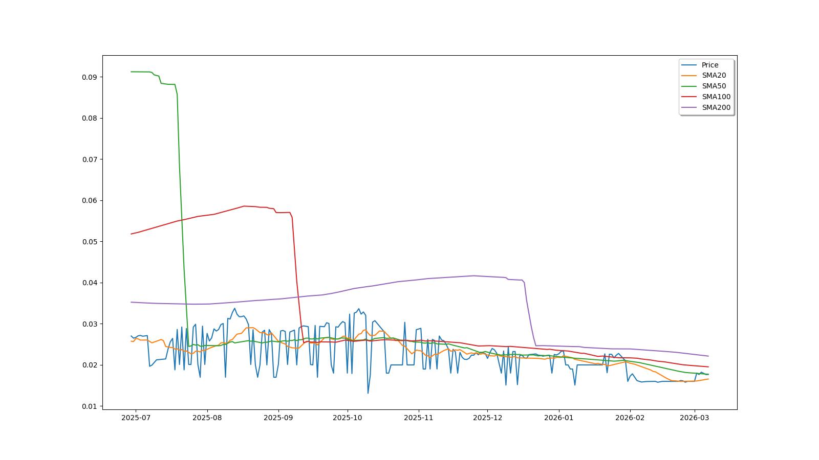 HyperCash Simple Moving Averages