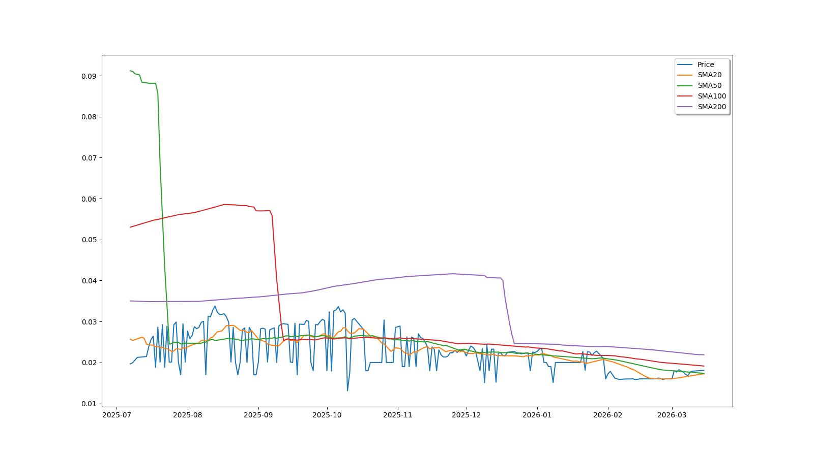 HyperCash Simple Moving Averages
