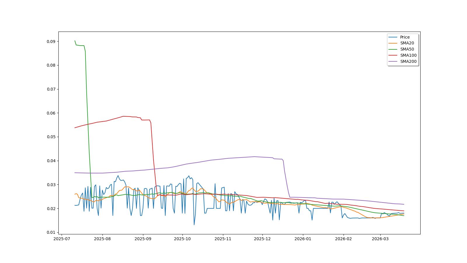 HyperCash Simple Moving Averages