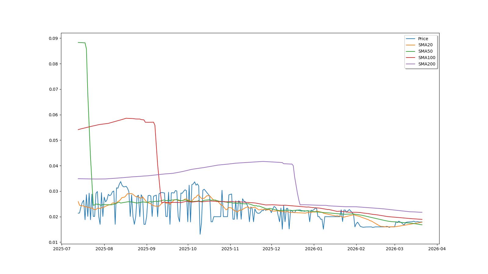 HyperCash Simple Moving Averages