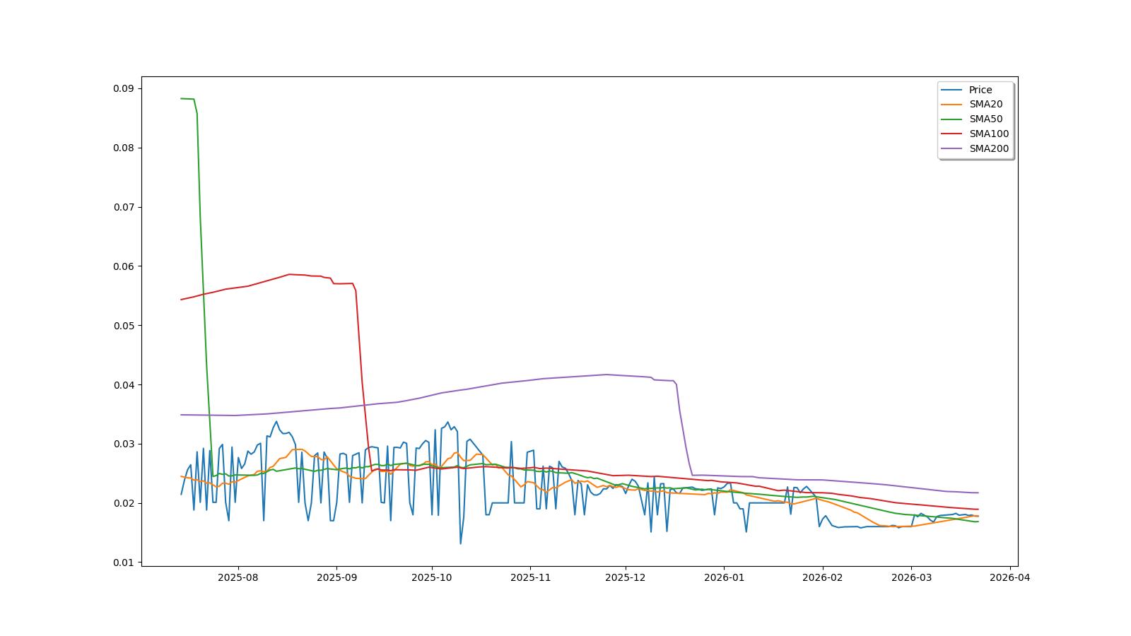 HyperCash Simple Moving Averages