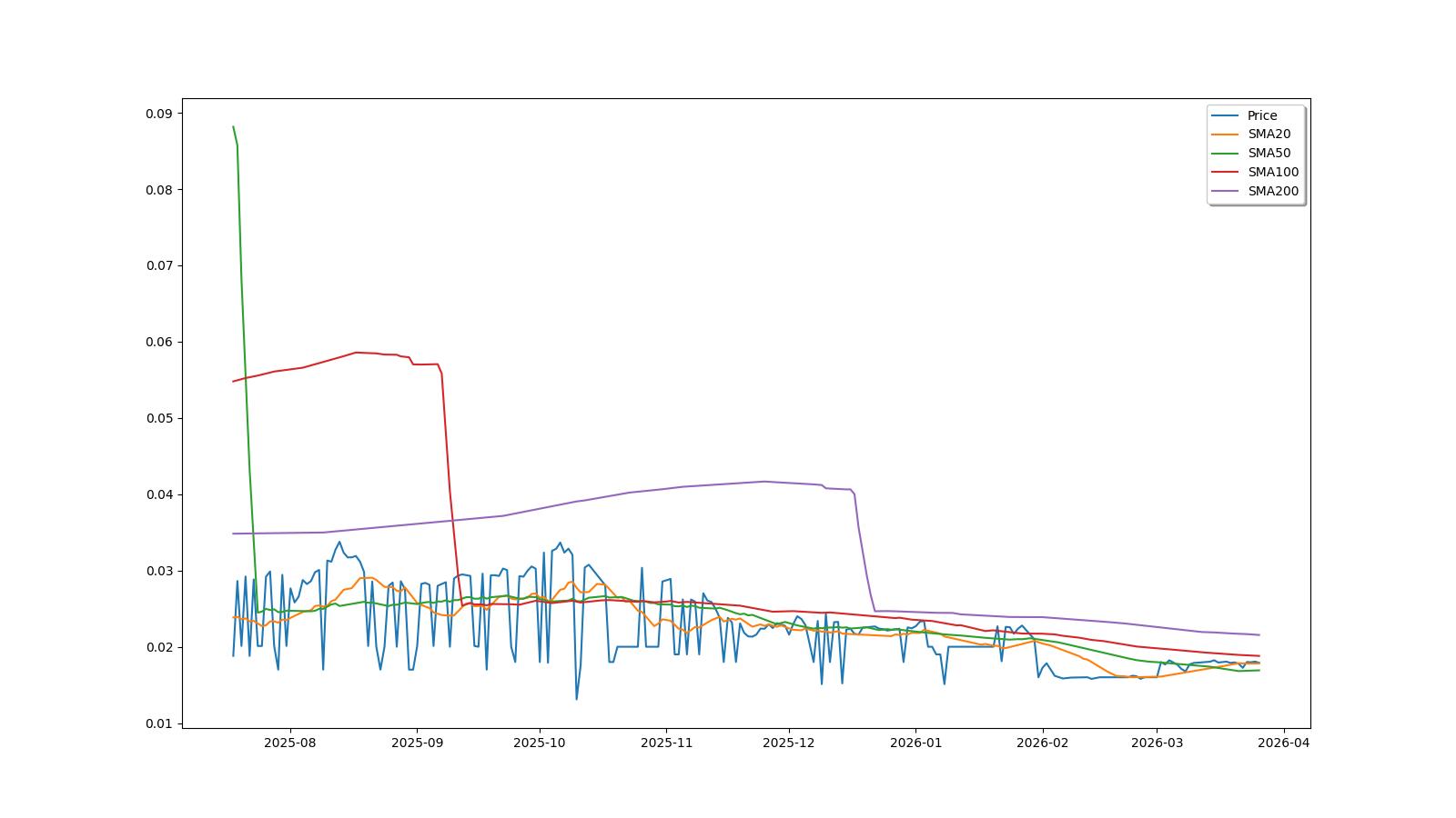 HyperCash Simple Moving Averages