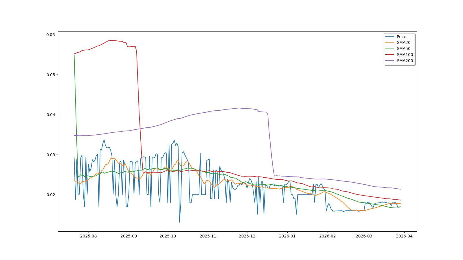 HyperCash Simple Moving Averages