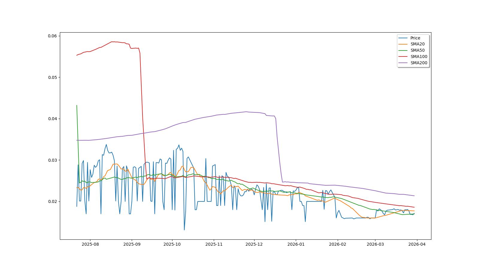 HyperCash Simple Moving Averages