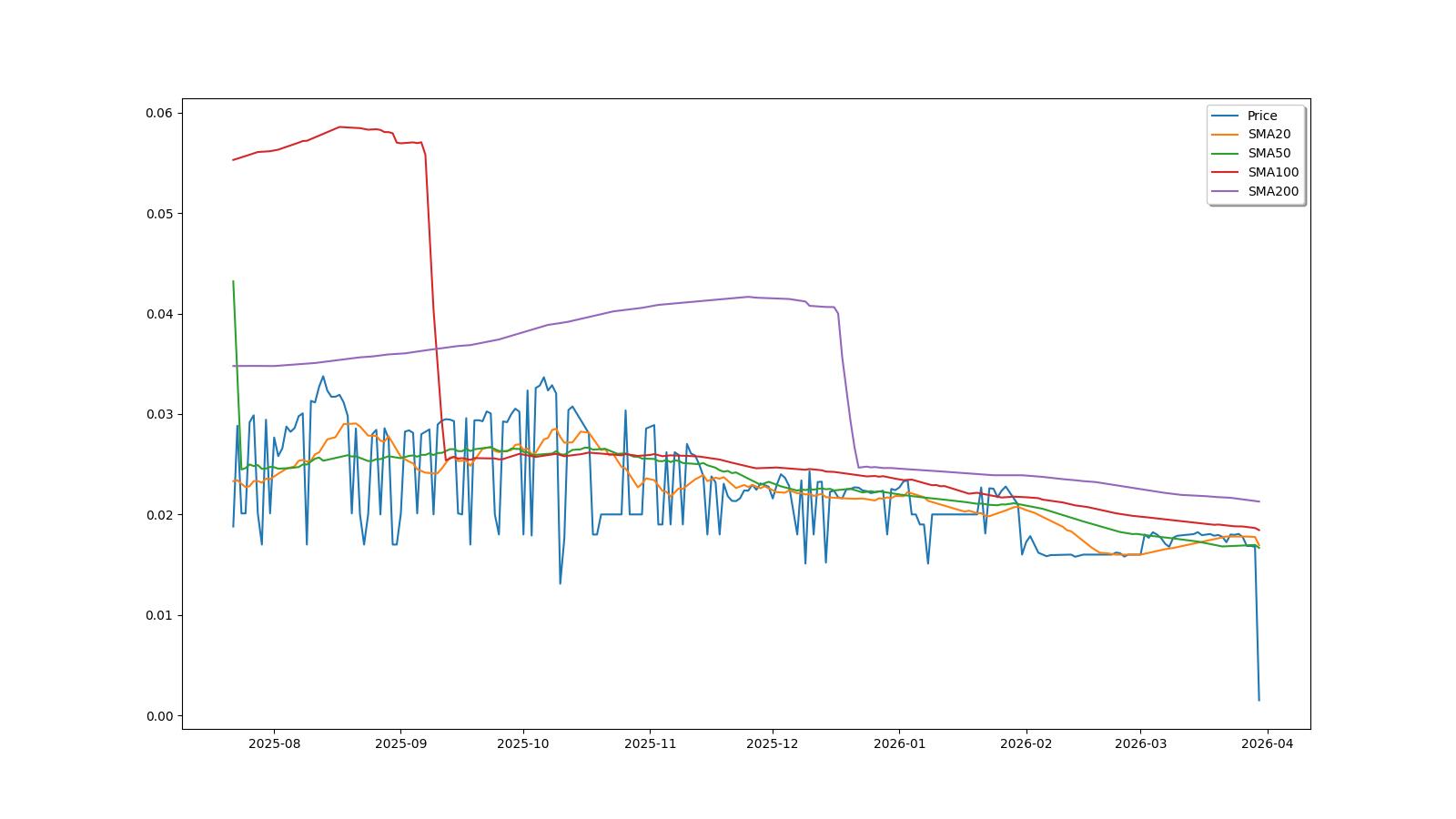 HyperCash Simple Moving Averages