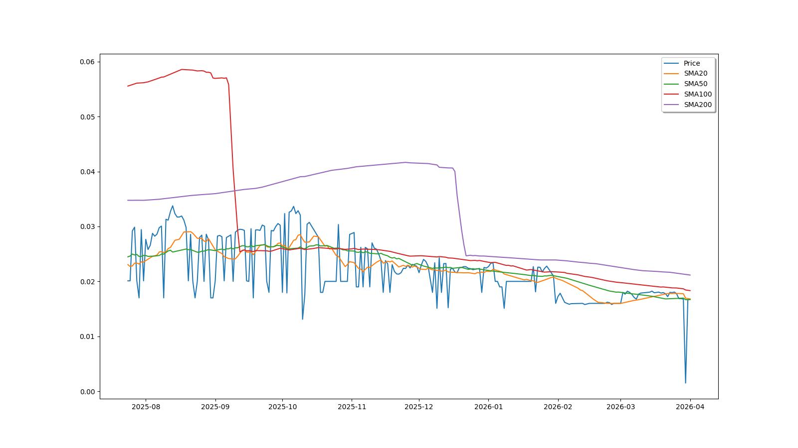 HyperCash Simple Moving Averages
