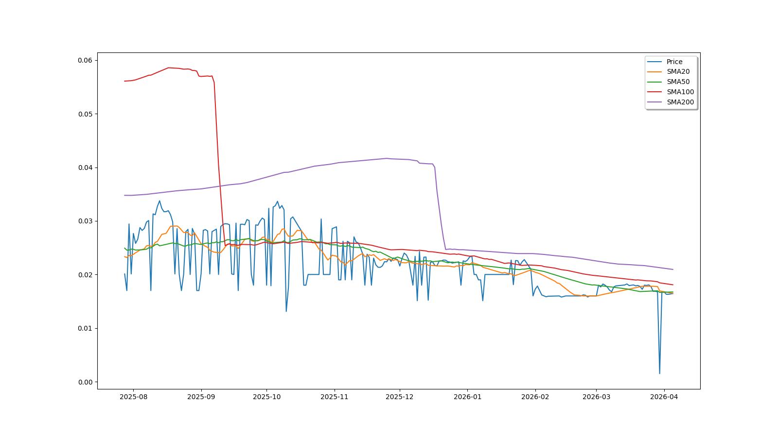 HyperCash Simple Moving Averages