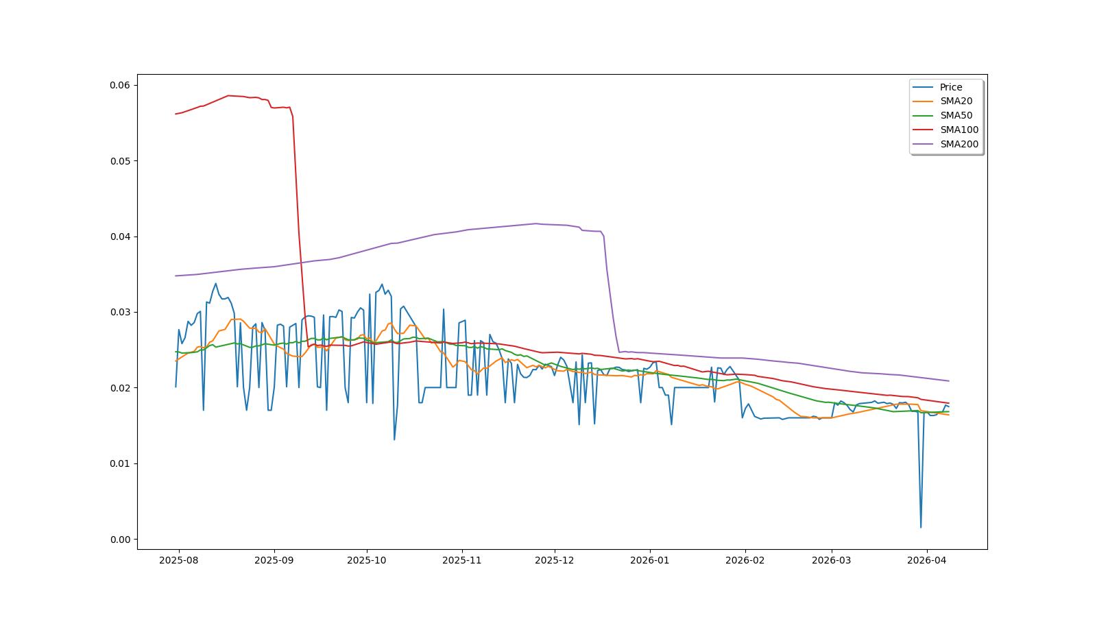 HyperCash Simple Moving Averages