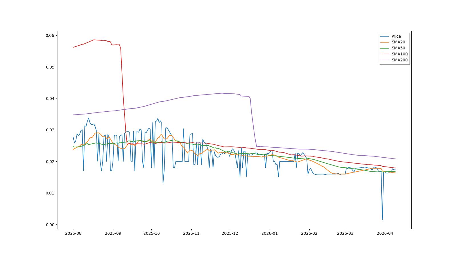 HyperCash Simple Moving Averages