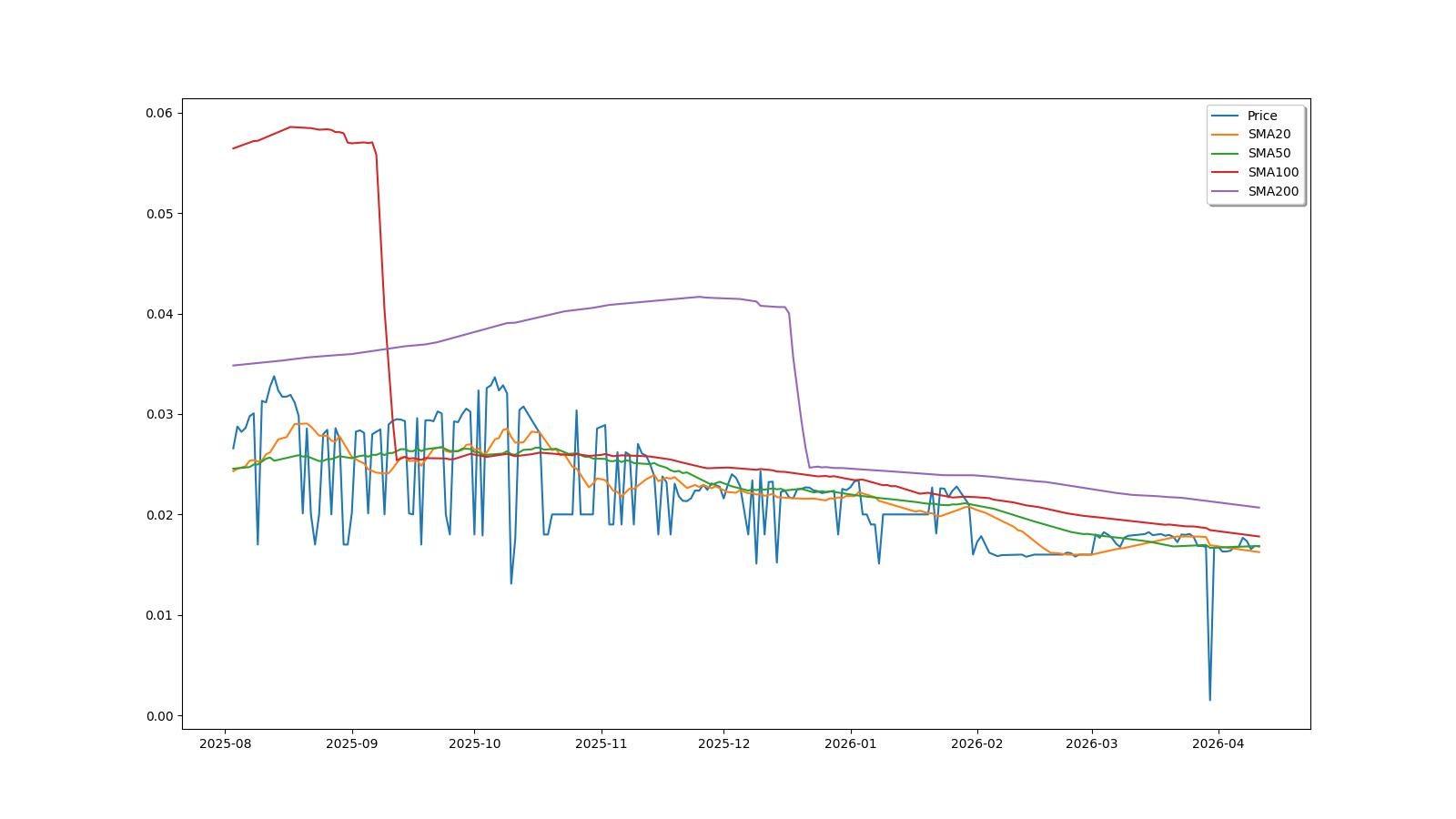 HyperCash Simple Moving Averages