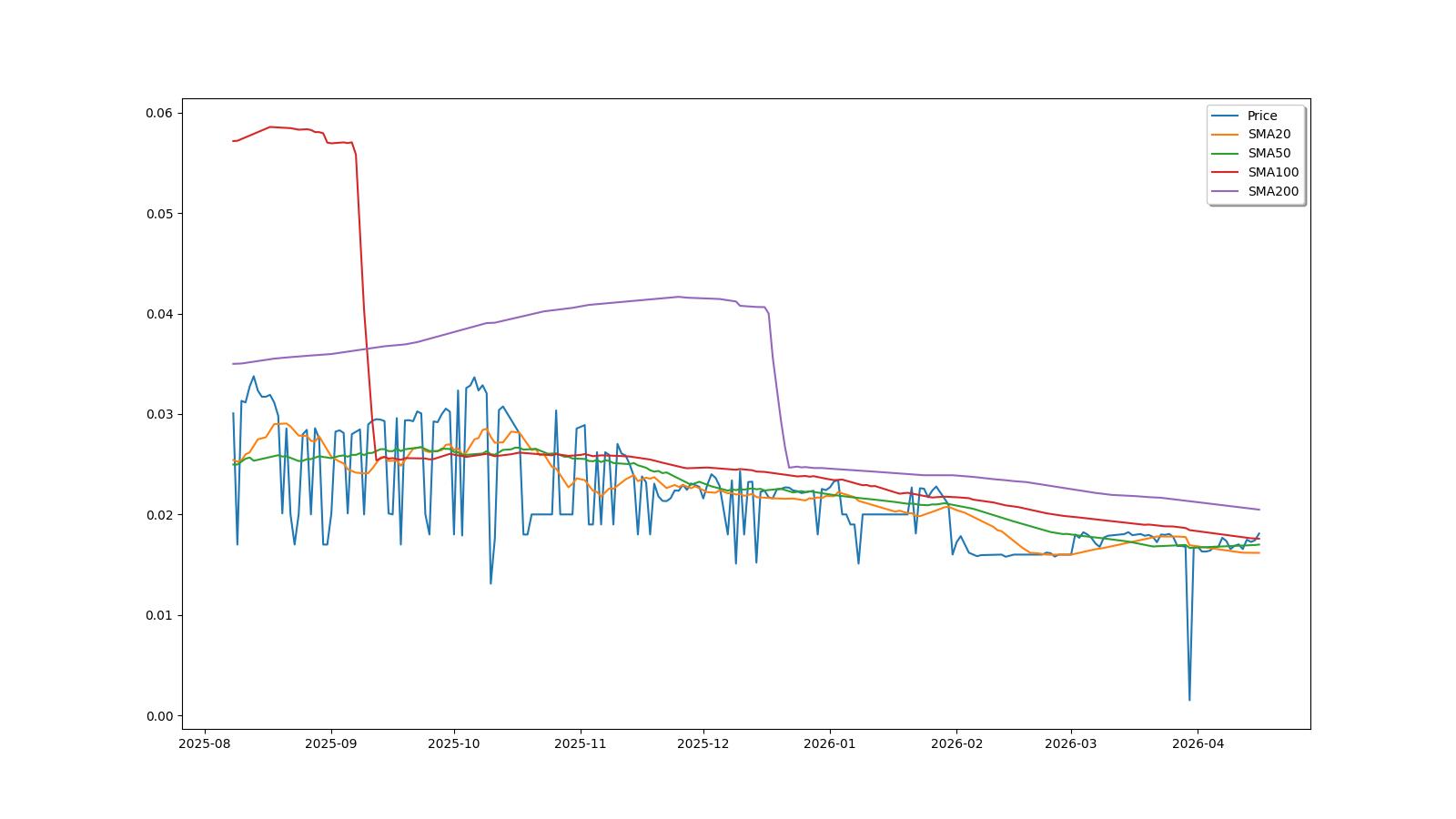 HyperCash Simple Moving Averages