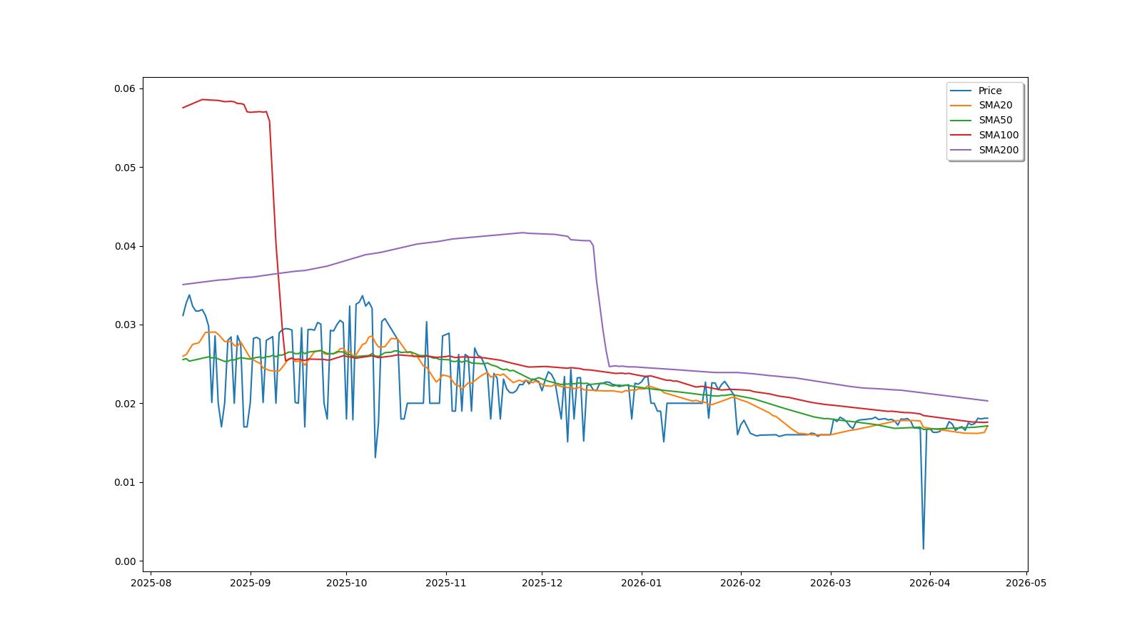 HyperCash Simple Moving Averages