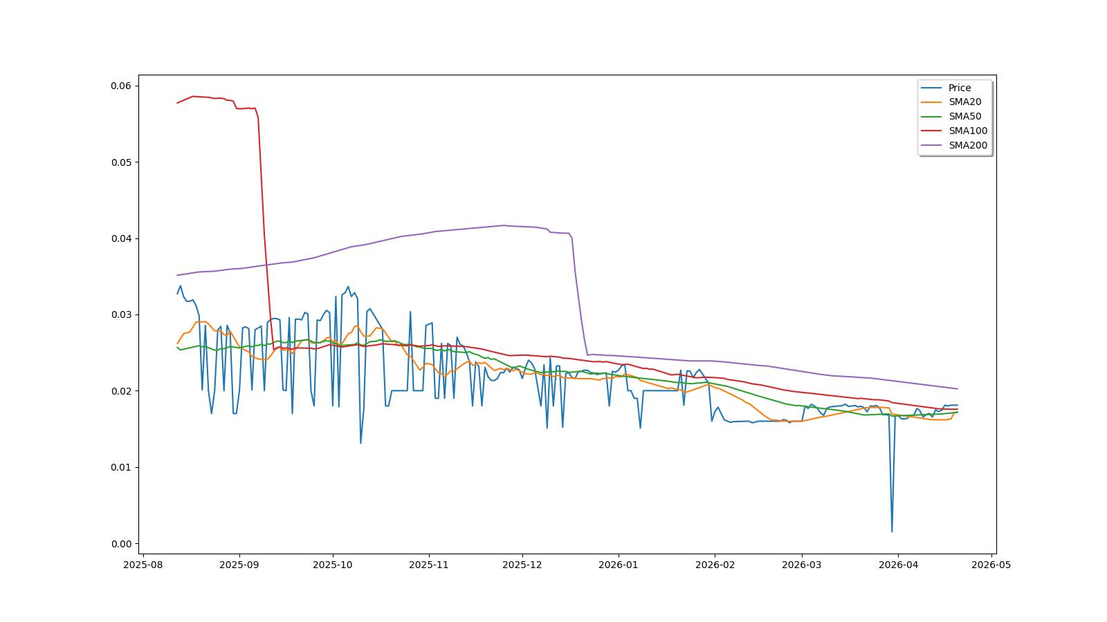 HyperCash Simple Moving Averages