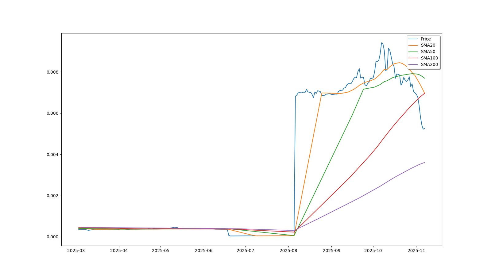HyperChainX Simple Moving Averages
