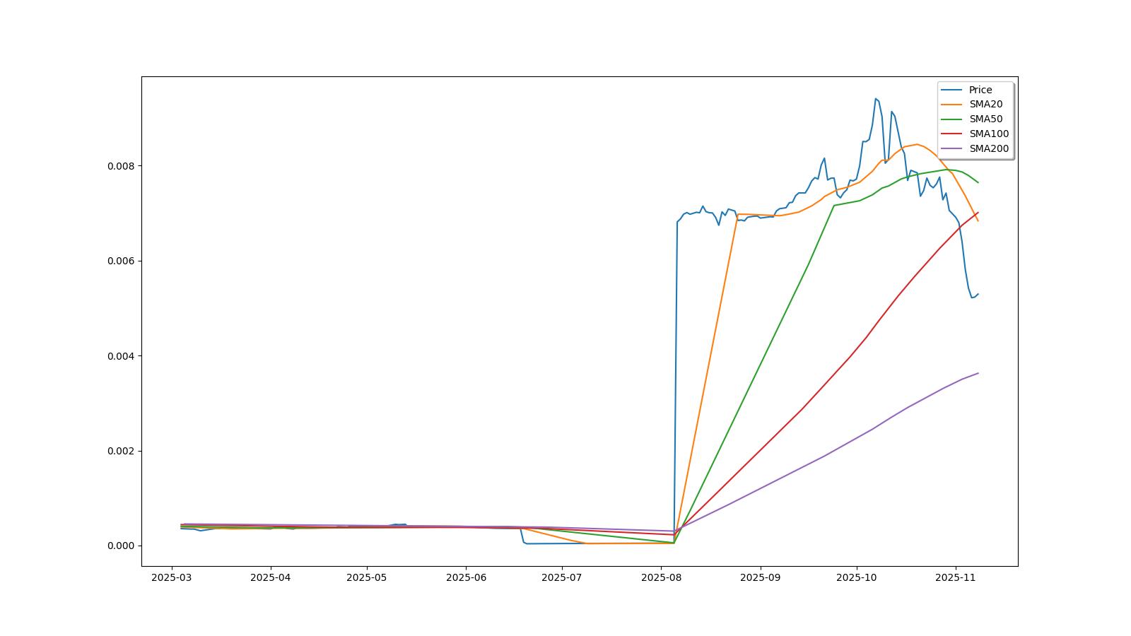 HyperChainX Simple Moving Averages