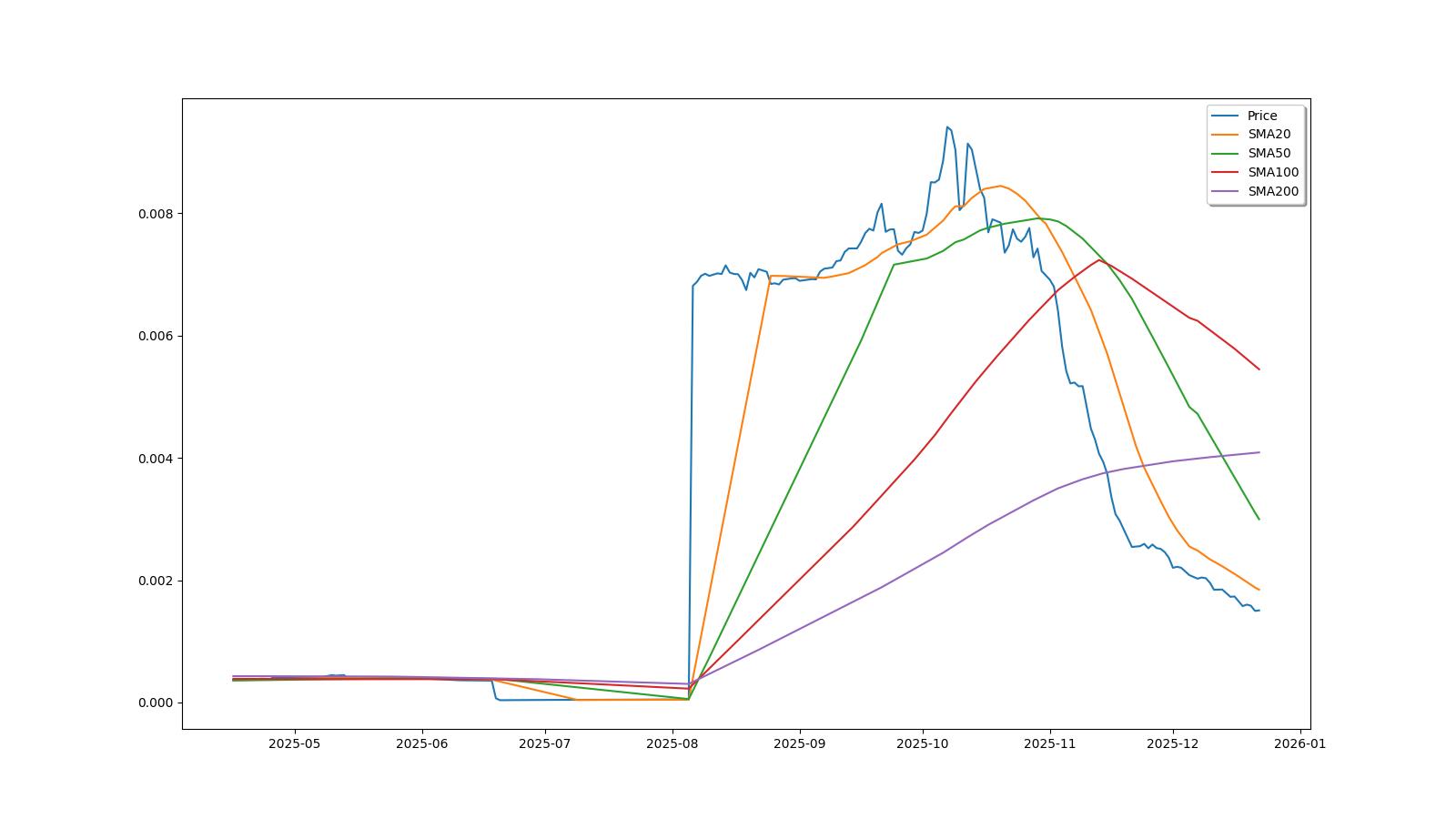 HyperChainX Simple Moving Averages