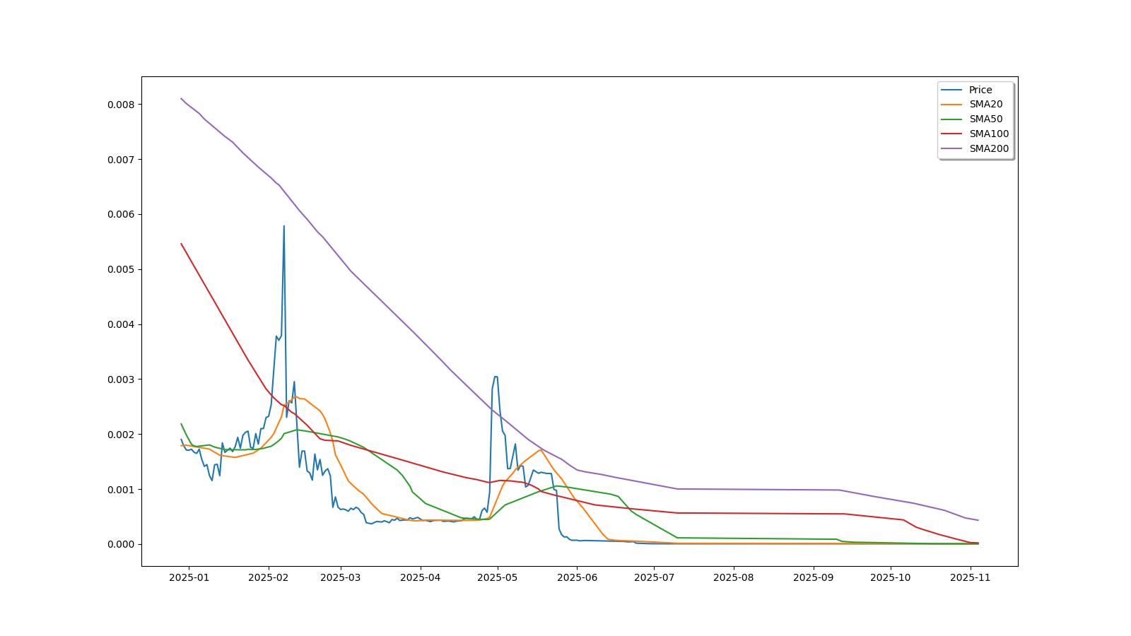 HYPERCOMIC Simple Moving Averages