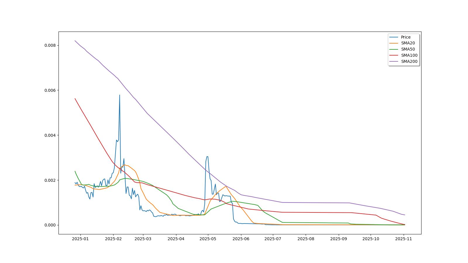 HYPERCOMIC Simple Moving Averages