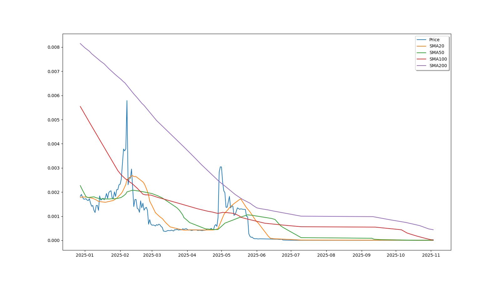 HYPERCOMIC Simple Moving Averages