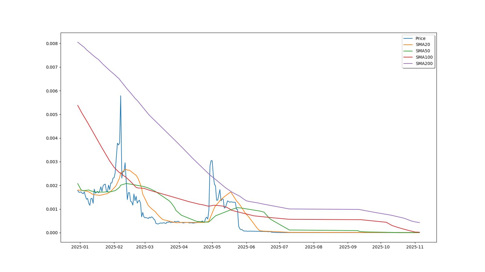 HYPERCOMIC Simple Moving Averages