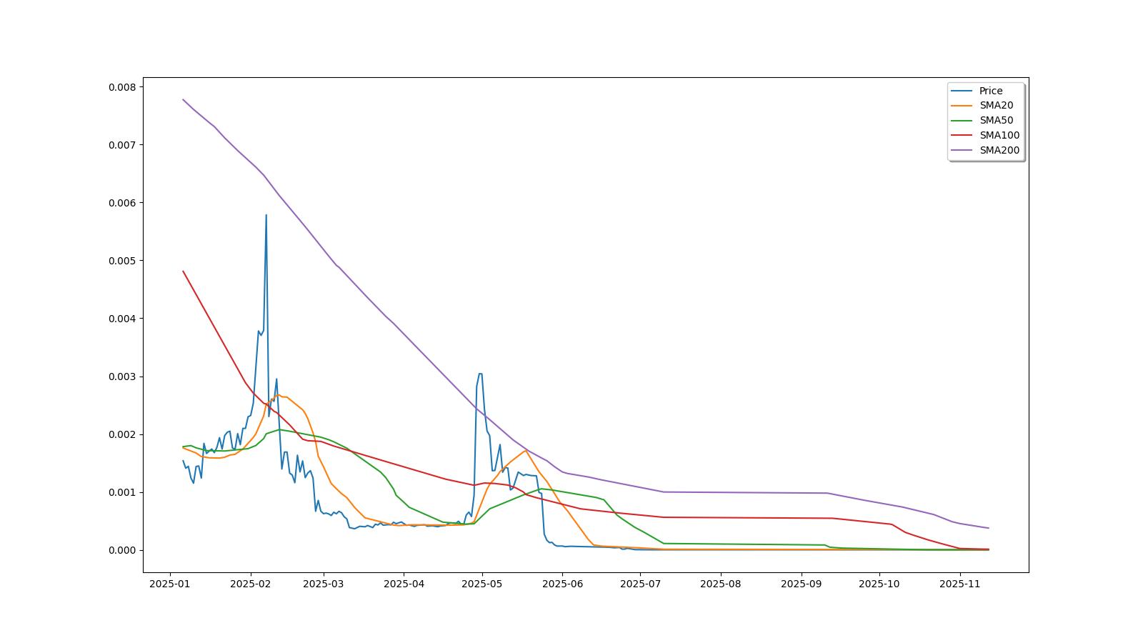 HYPERCOMIC Simple Moving Averages