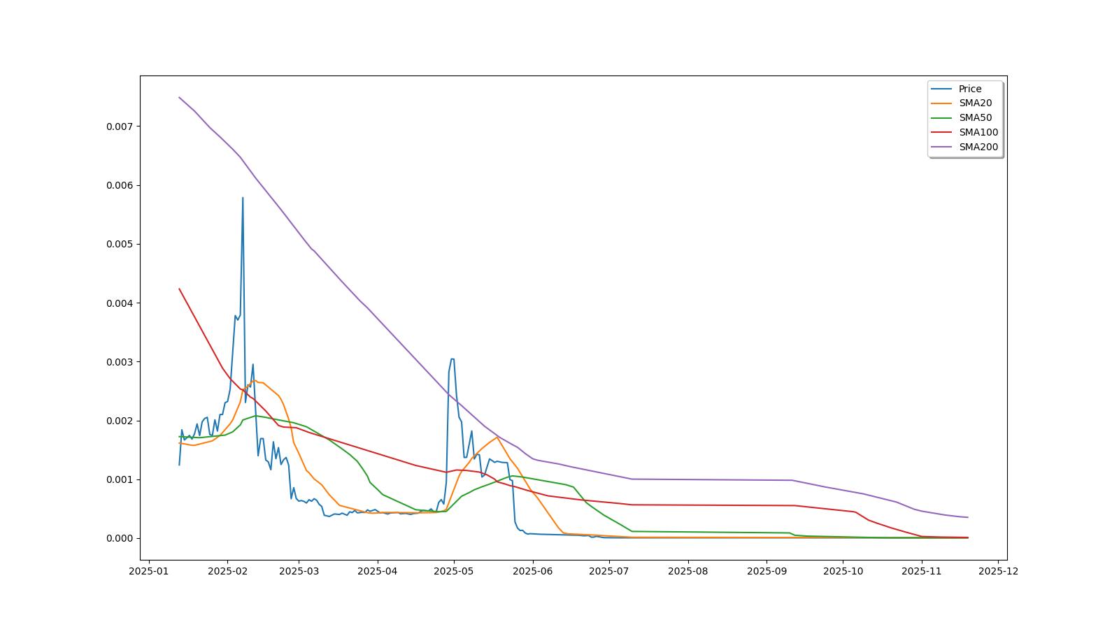 HYPERCOMIC Simple Moving Averages