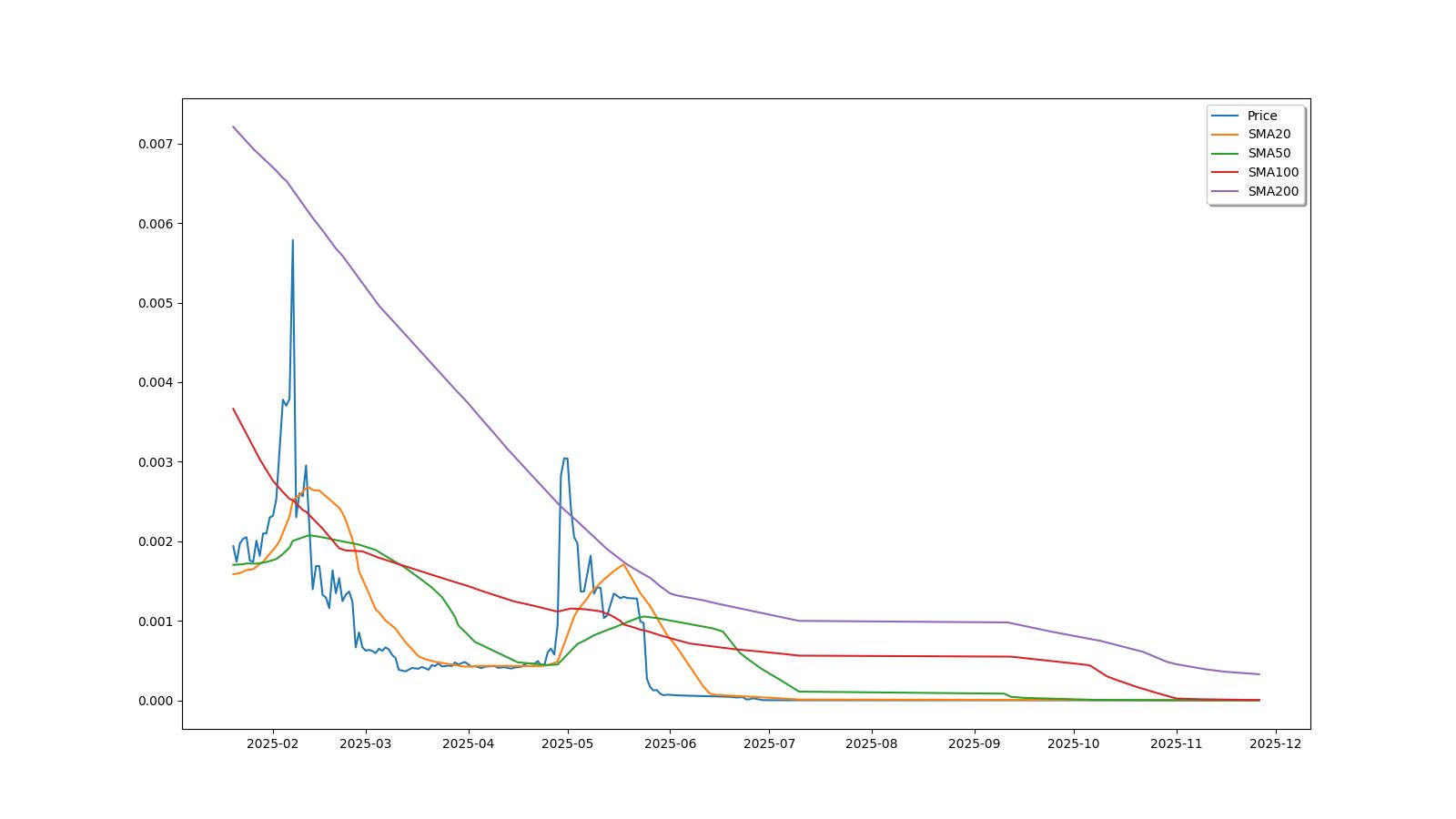HYPERCOMIC Simple Moving Averages