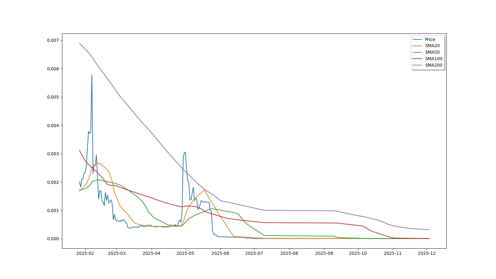 HYPERCOMIC Simple Moving Averages