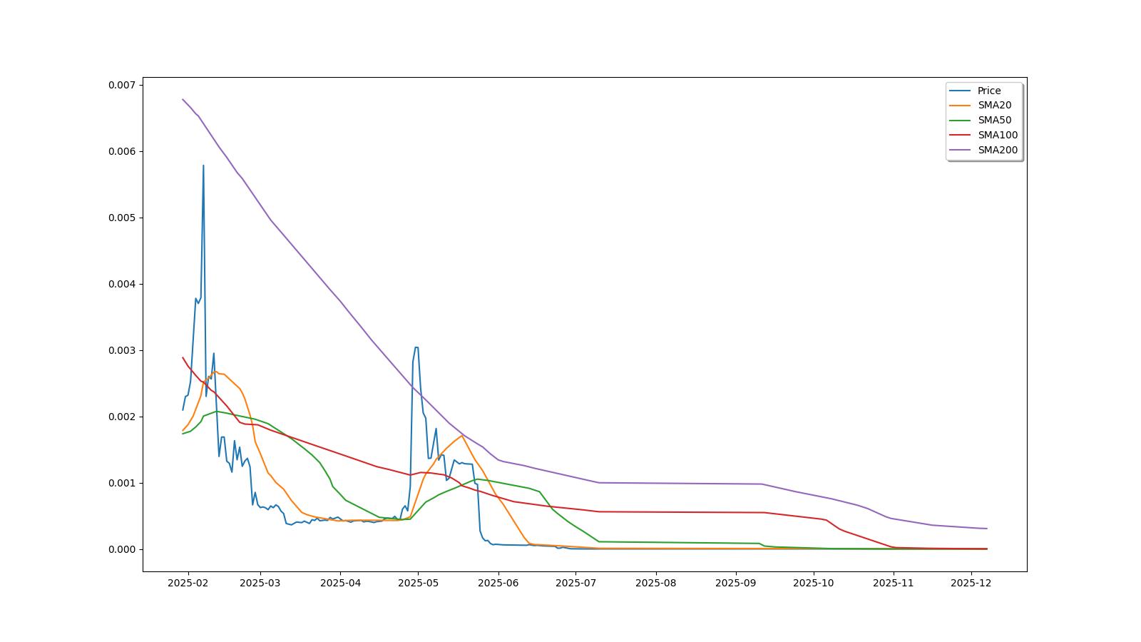 HYPERCOMIC Simple Moving Averages