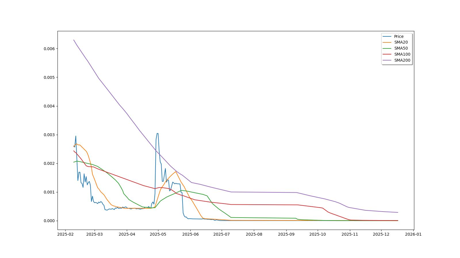 HYPERCOMIC Simple Moving Averages