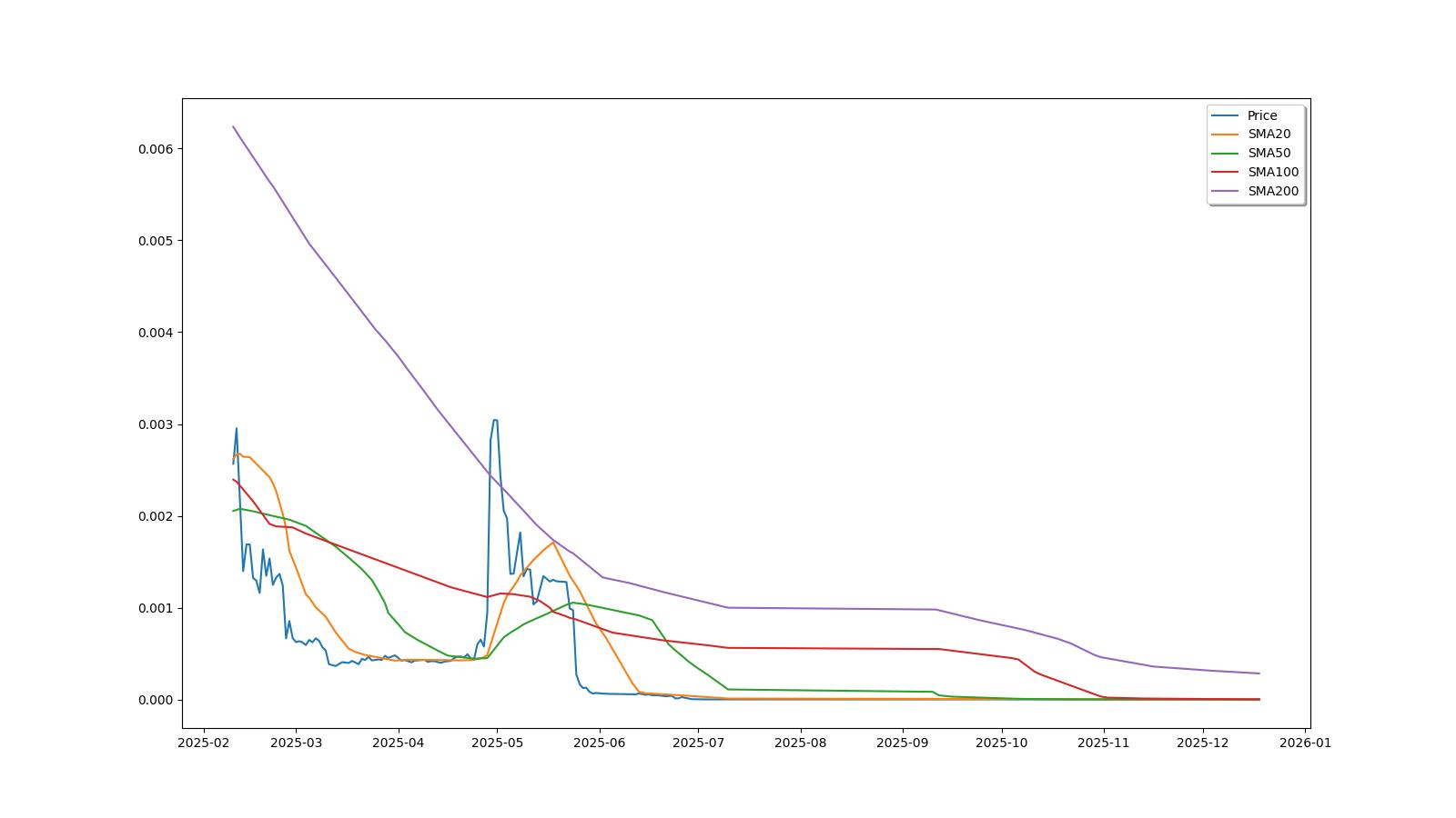 HYPERCOMIC Simple Moving Averages