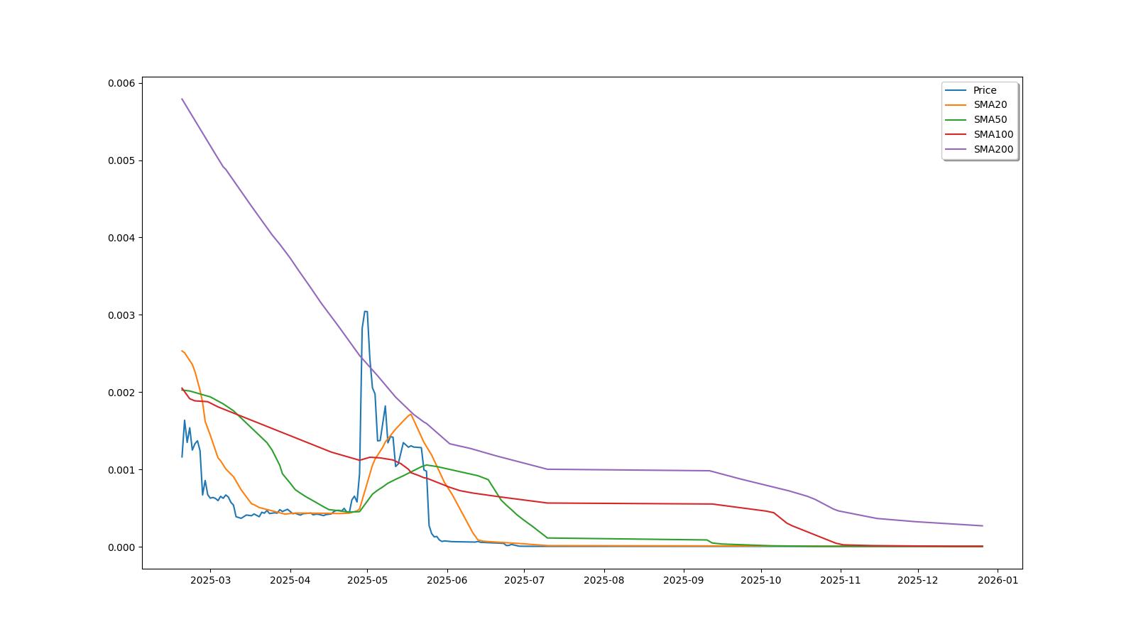 HYPERCOMIC Simple Moving Averages