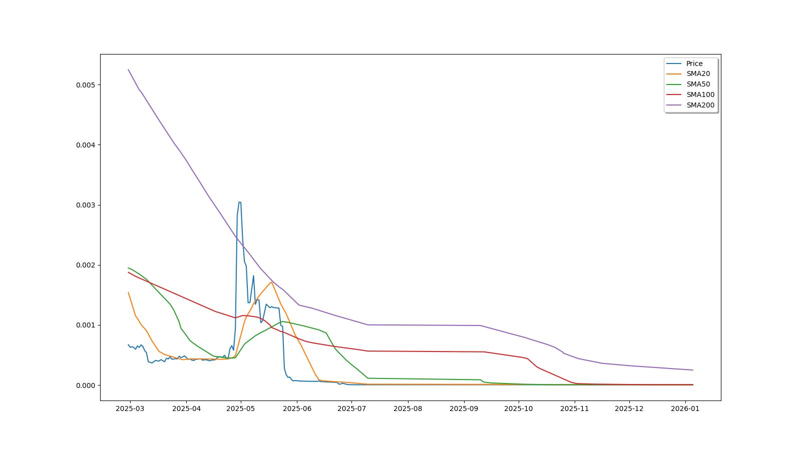HYPERCOMIC Simple Moving Averages