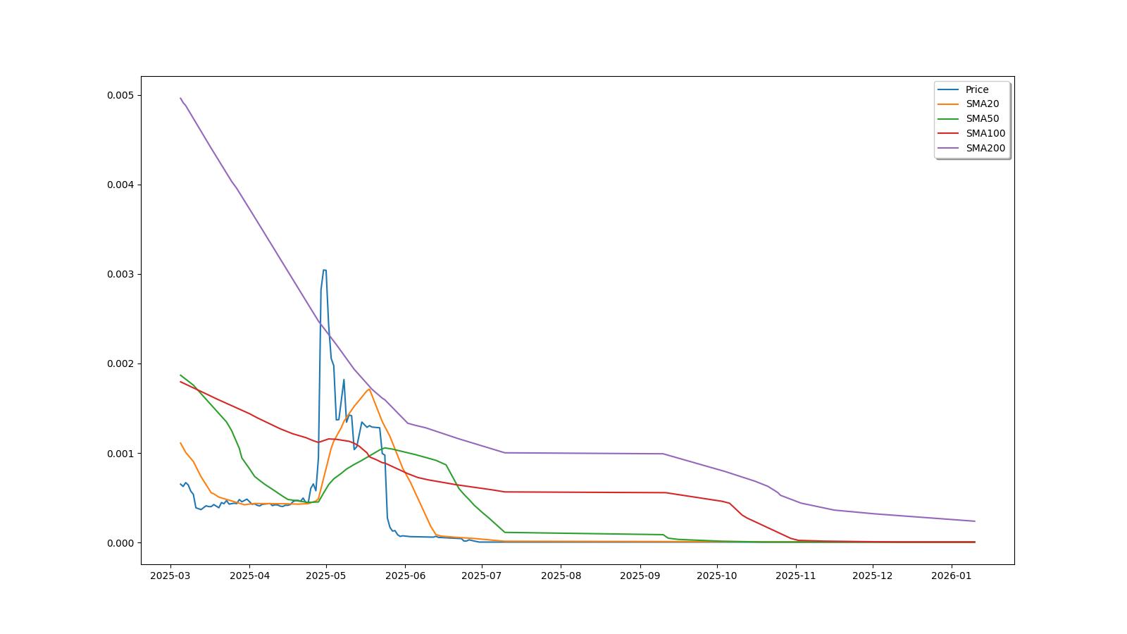 HYPERCOMIC Simple Moving Averages