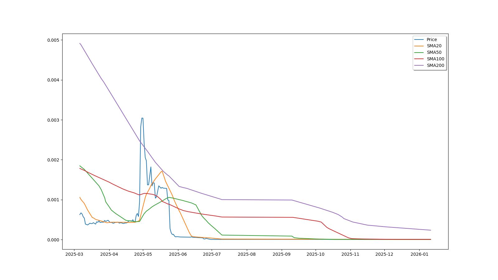 HYPERCOMIC Simple Moving Averages