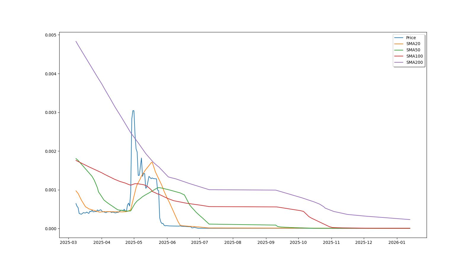 HYPERCOMIC Simple Moving Averages