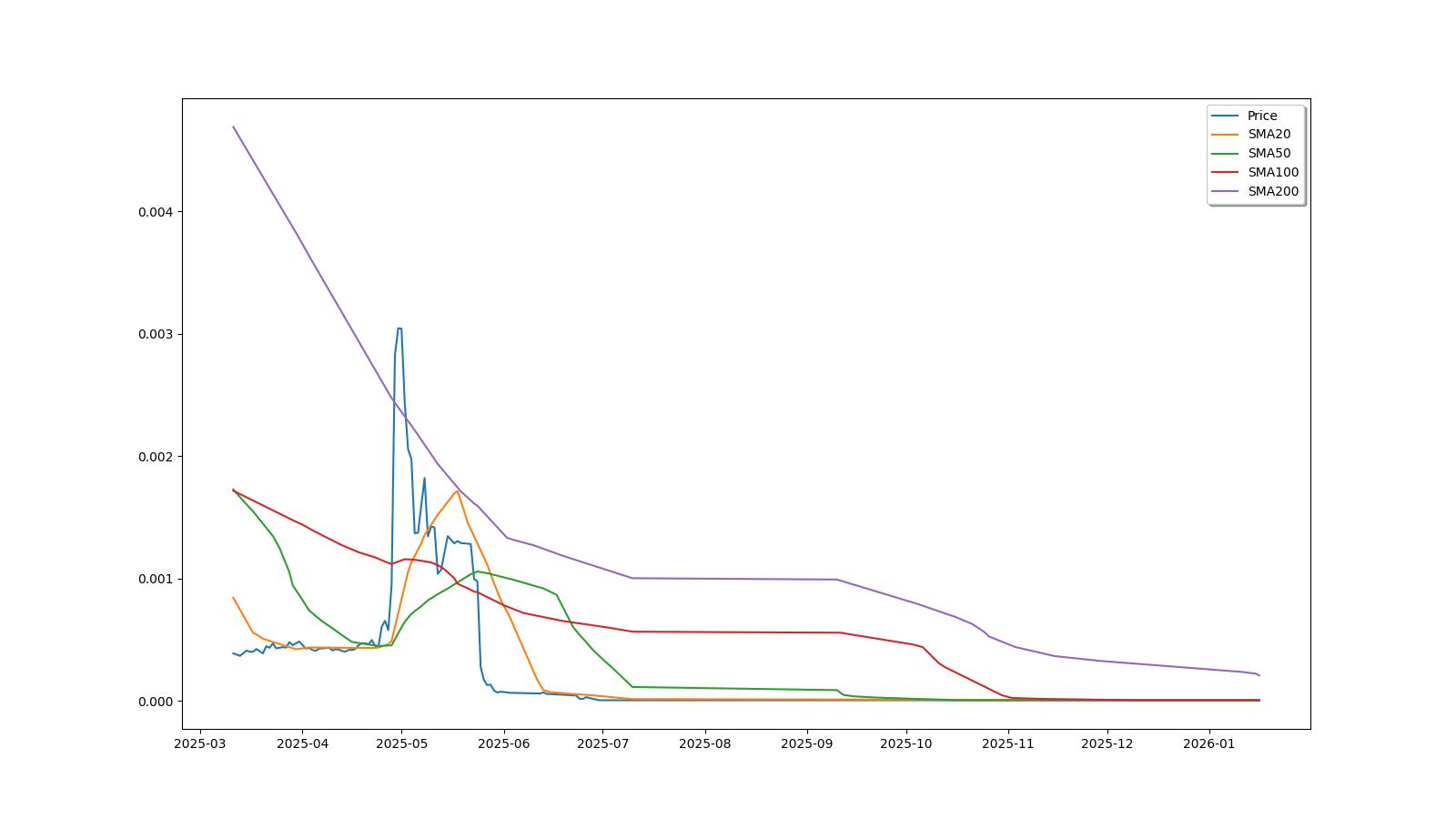 HYPERCOMIC Simple Moving Averages