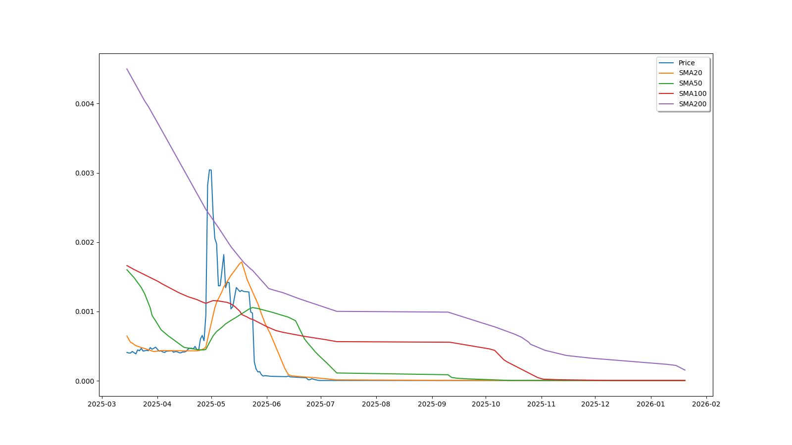 HYPERCOMIC Simple Moving Averages