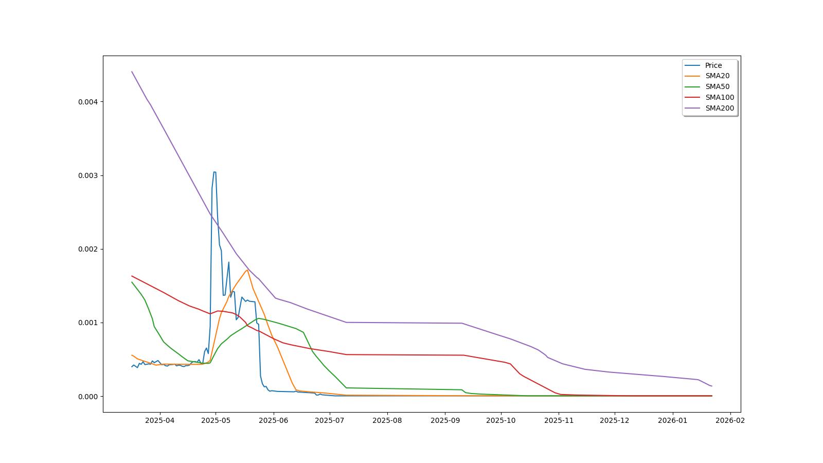 HYPERCOMIC Simple Moving Averages