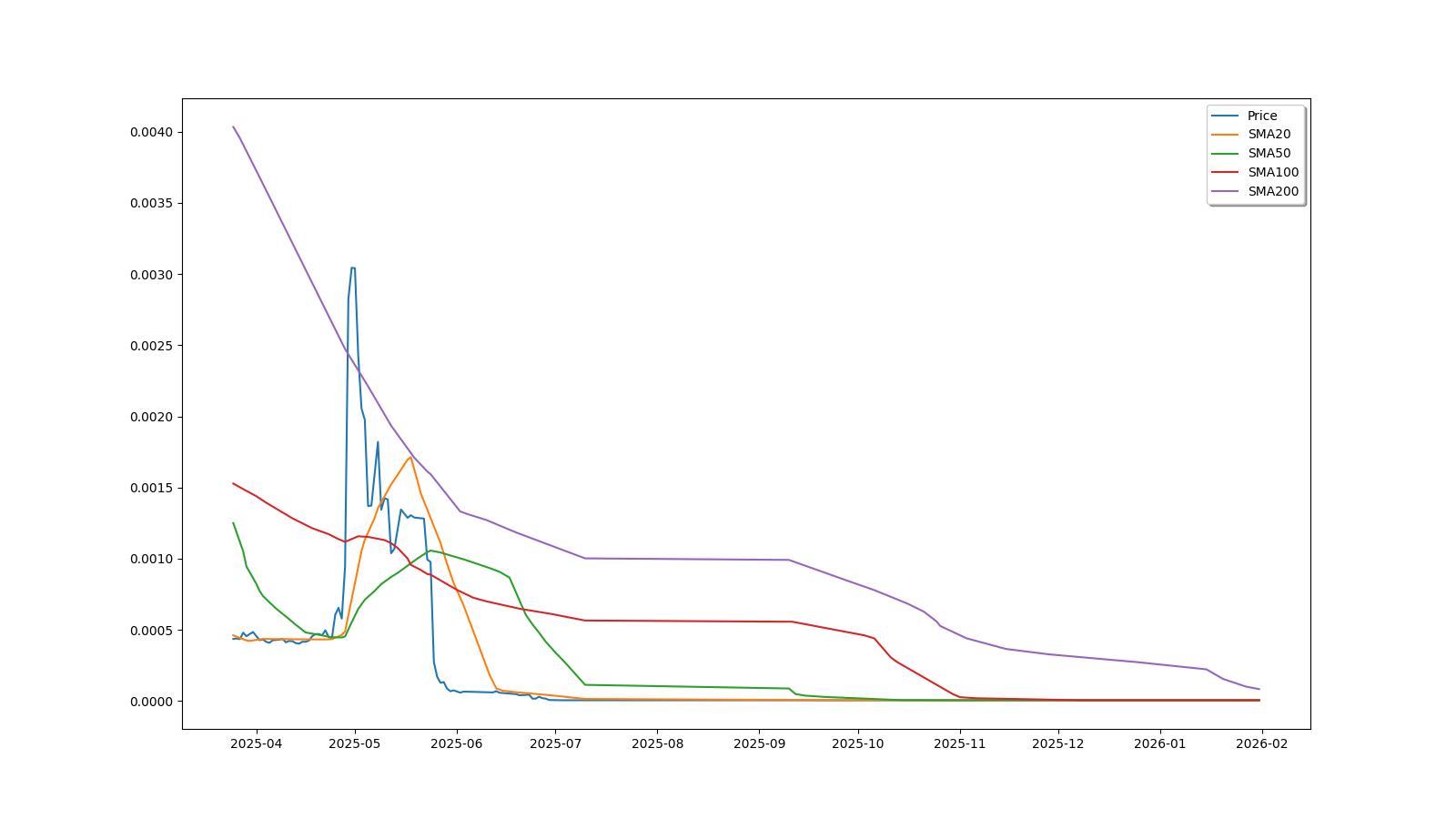 HYPERCOMIC Simple Moving Averages