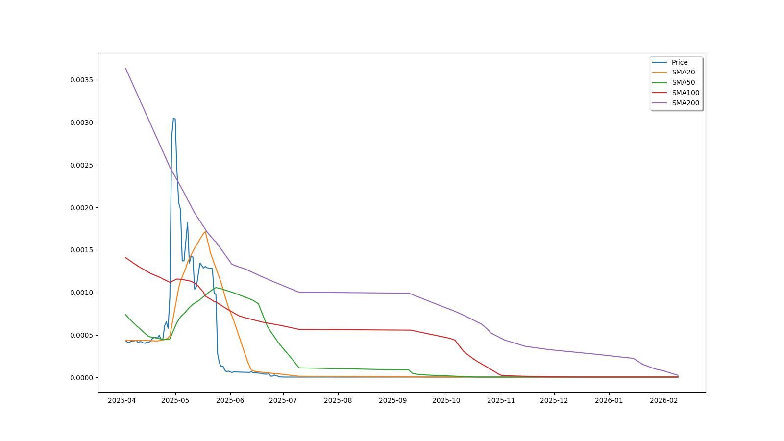 HYPERCOMIC Simple Moving Averages