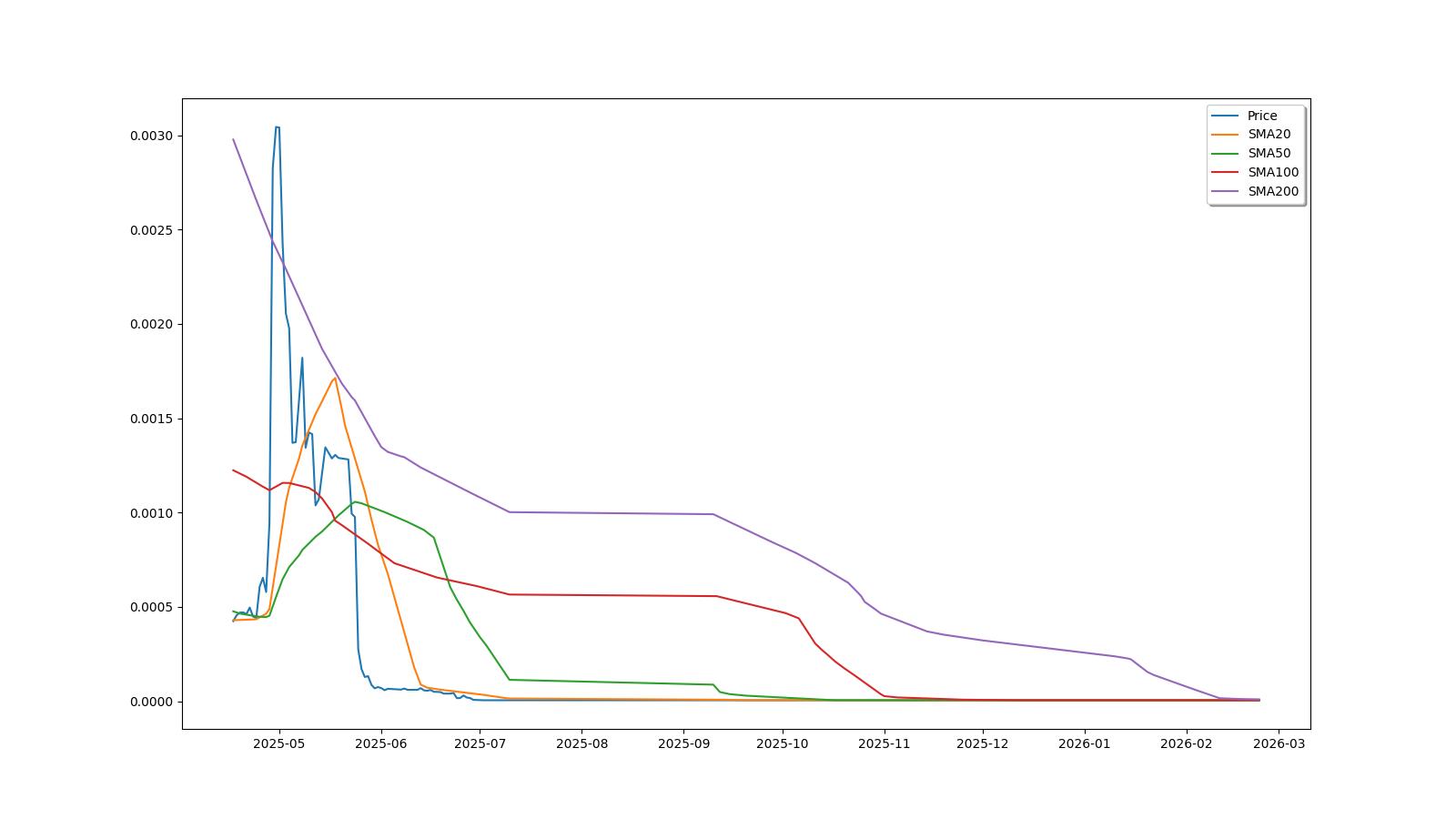 HYPERCOMIC Simple Moving Averages