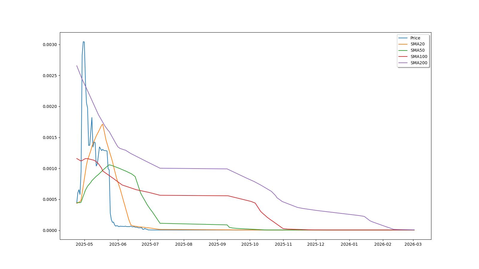HYPERCOMIC Simple Moving Averages
