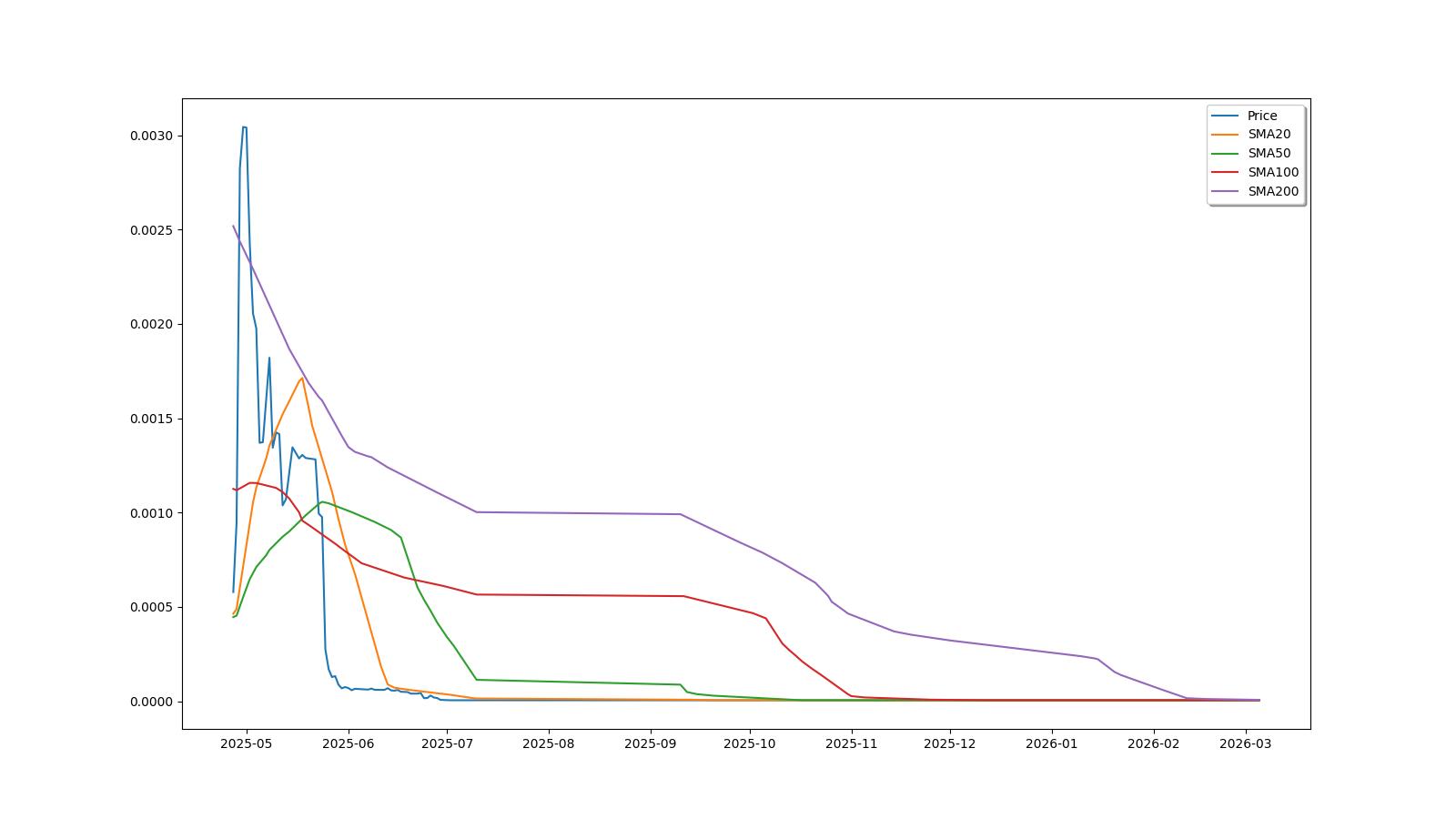 HYPERCOMIC Simple Moving Averages